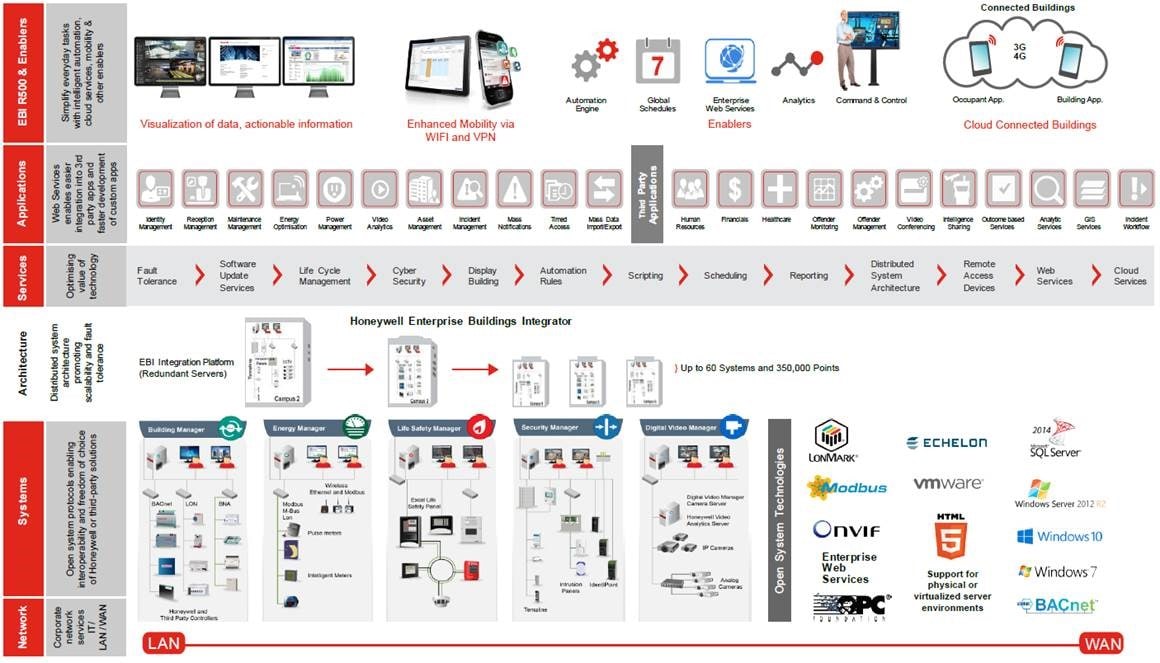 Advantages of integrating the Fire System with BMS | NOTIFIER Australia